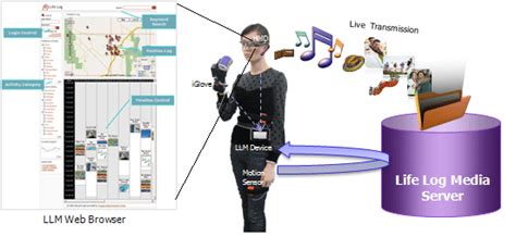 Concept Of Lifelog System Download Scientific Diagram