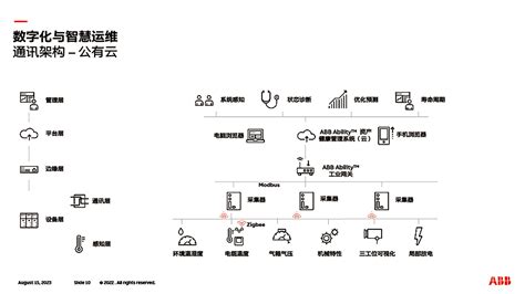 第五期：abb数字化与创新技术助力提升轨道交通供电系统节能增效