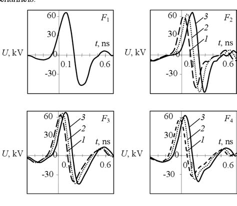 Figure 1 From A Source Of High Power Ultra Wideband Pulses With A Hybrid Antenna And Controlled