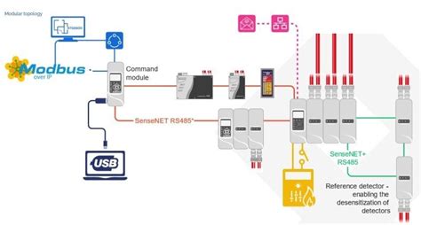 Airsense Asd Hssd2 Modulaser Asd Modulaser Aspirating Smokedetection Firedetection