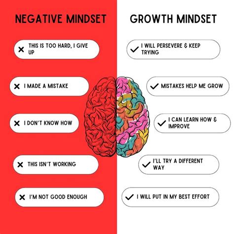 Growth Mindset Vs Negative Mindset