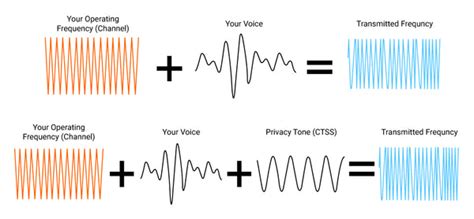 Ctcss Vs Dcs A Complete Comparison Of Radio Communication Systems Tigrett Outdoors