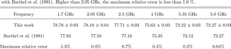 Measured Permittivity Standard Error And Maximum Relative Error Of Download Scientific