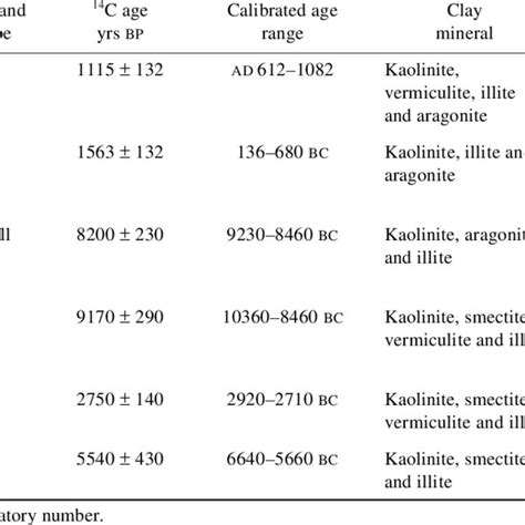 Radiocarbon Dates Obtained From Shell And Sediments At Marakkanam Core Download Table