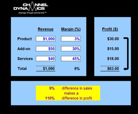 The Value Of A Three Tier Pricing Strategy Channel Dynamics