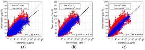 Calibration Methods For Low Cost Particulate Matter Sensors Considering