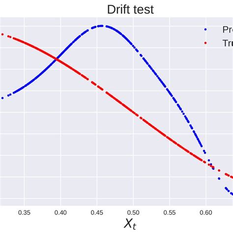 Trigonometric Process Benchmark Prediction From Left To Right Drift Download Scientific