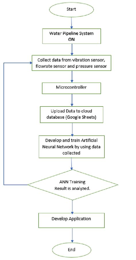 The Flowchart For Overall Process Flow Download Scientific Diagram