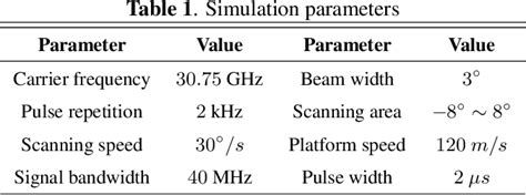 Table 1 From A Regularized Iterative Adaptive Approach Based For Radar