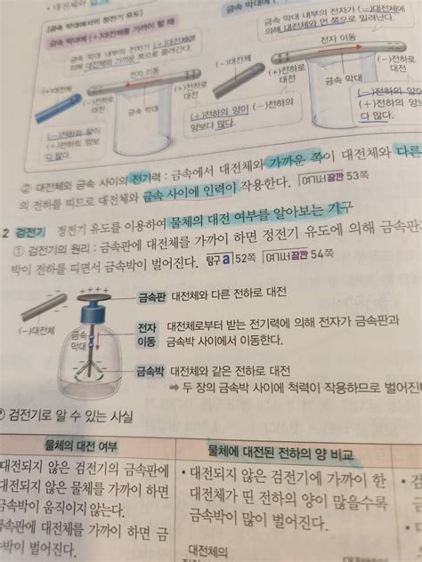 중2 과학 전기와 자기 지식in