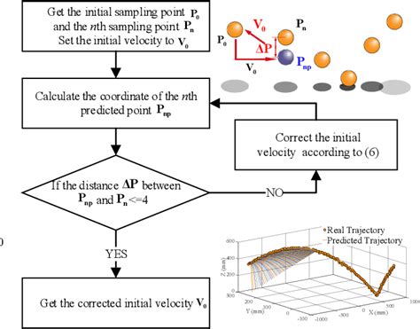 Figure 2 From Model Based Trajectory Prediction And Hitting Velocity