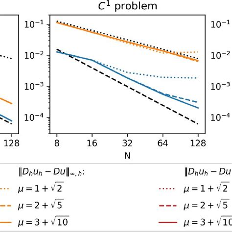 numerical approximation error with respect to the grid size with the
