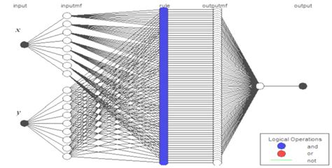 Anfis Structure For Bearing Fault Detection This Paper Uses Vibration