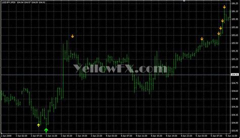 Zigzag PointerV2 Indicator Free Download Metatrader Indicator Yellow FX