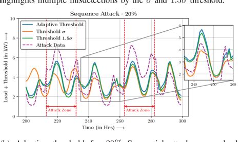 Figure 4 From False Data Injection Attack Detection Using Adaptive