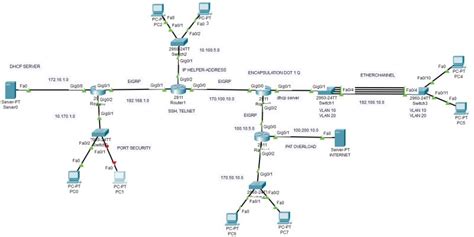 hasan hasanov on linkedin eigrp portsecurity spanningtree dhcp