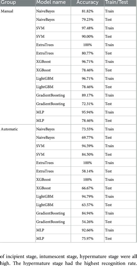 The Accuracy Of Classification Models In The Automatic And Manual