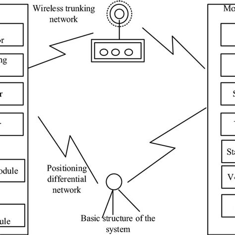 Optimization Of Equipment Function Structure Framework Download Scientific Diagram