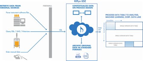 Schematic Representation Of Data Capture Data Archival And Data
