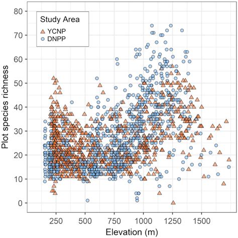 Raw Counts Of Total Vascular Plant Species Richness At The Local Scale Download Scientific