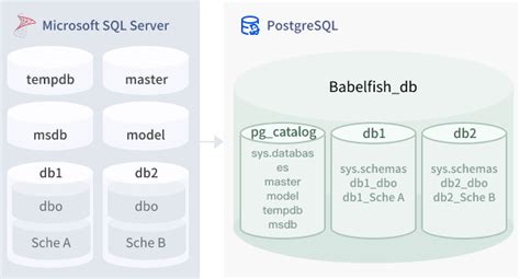 云数据库 PostgreSQL 架构简介 腾讯云