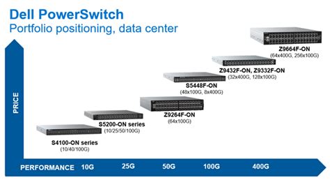64 X 400gbe A Faster Greener Data Center Dell