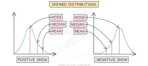 Skewness Edexcel Gcse Statistics Revision Notes 2017
