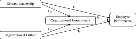 Research Conceptual Framework Source Authors Research Model