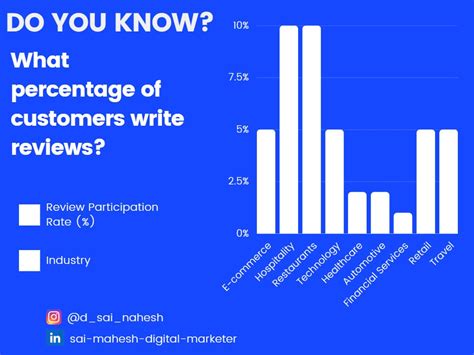 Sai Mahesh On Linkedin Searchengine Seo Sem Digitalamarketing Digitalanalytics Analytics…