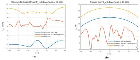 Transmit Beamforming Design Based On Multi Receiver Power Suppression