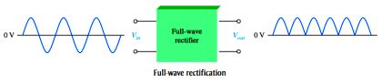 Full Wave Rectifier Inst Tools