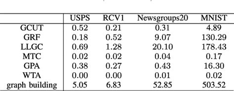 Table Ii From Mtc A Fast And Robust Graph Based Transductive Learning Method Semantic Scholar