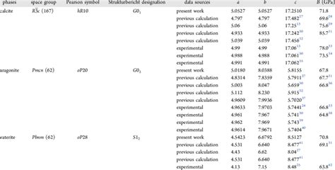Lattice Constants A B And C And Bulk Moduli B Of Bulk Calcite Download Scientific