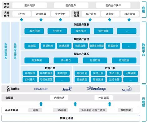 10张架构图详解数据中台，附全套数据中台ppt itpub博客