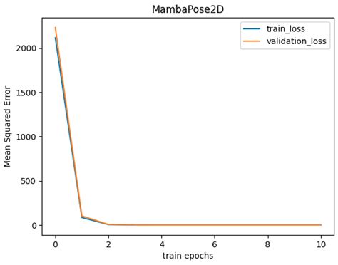 Mambapose Low Memory Footprint D Human Pose Estimation