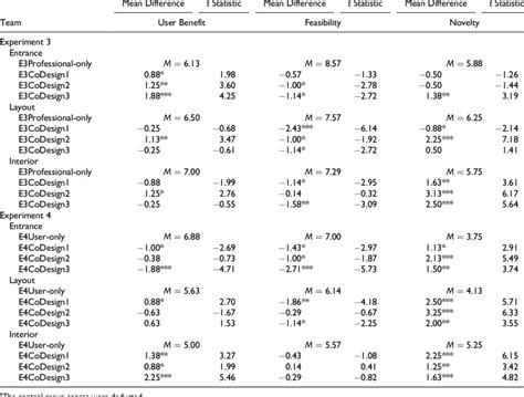 experiments 3 and 4 pairwise comparison with the control group by using
