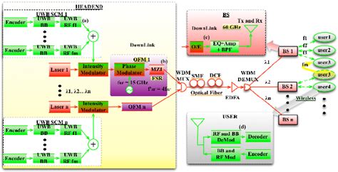 Figure 3 From 60 Ghz Ultra Wideband Radio Over Fiber System Employing Scm Wdm Semantic Scholar