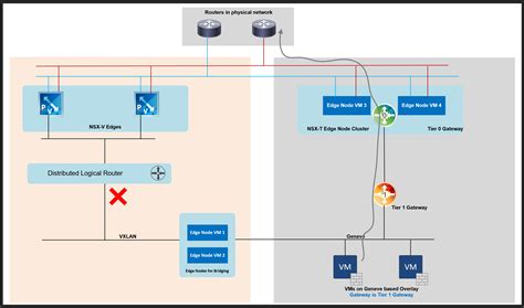 NSX V To NSX T Migration Using Layer Bridging Networking Security