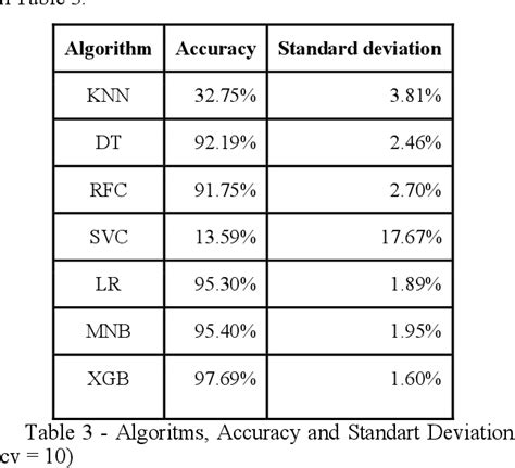 Table 3 From Detecting File Types Using Machine Learning Algorithms Semantic Scholar