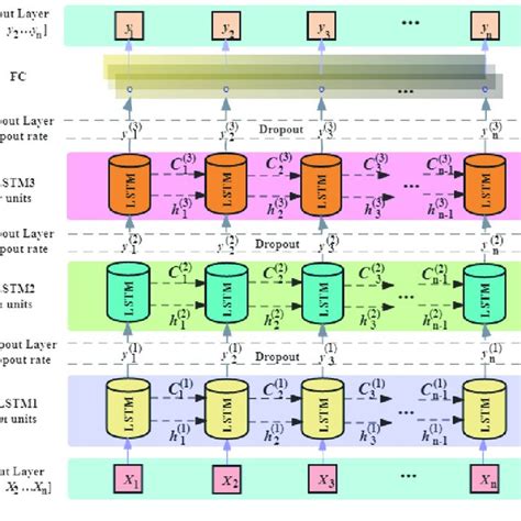 Multilayer Lstm Structure Model Diagram Download Scientific Diagram