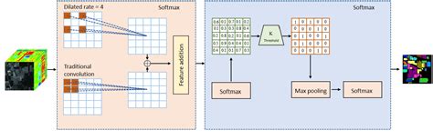 Figure 1 From Hybrid Dilated Convolution Guided Feature Filtering And Enhancement Strategy For