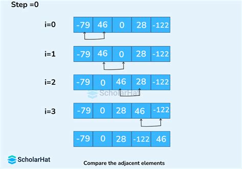 Bubble Sort In Data Structures