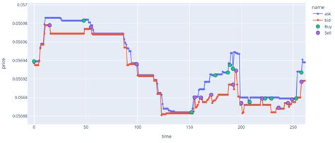 Optimization Finding The Optimal Trading Strategy Economics Stack