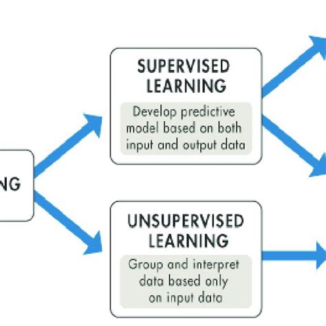 Classification Of Machine Learning Ml Techniques Download