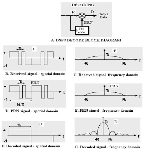 decoding principle of direct sequence spread spectrum download