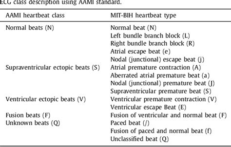 Table 1 From A Novel Multi Module Neural Network System For Imbalanced Heartbeats Classification