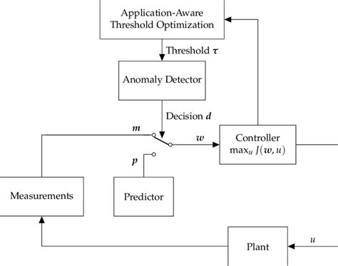 Architecture Of Application Aware Anomaly Detection Download