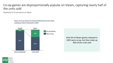Studi Menunjukkan Game Multiplayer Co Op Jauh Lebih Populer Daripada Game Single Player