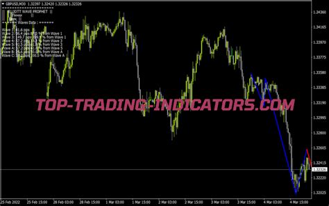 Elliott Wave Oscillator 2 • Top Mt4 Indicators Mq4 Or Ex4 • Top Trading ♾️