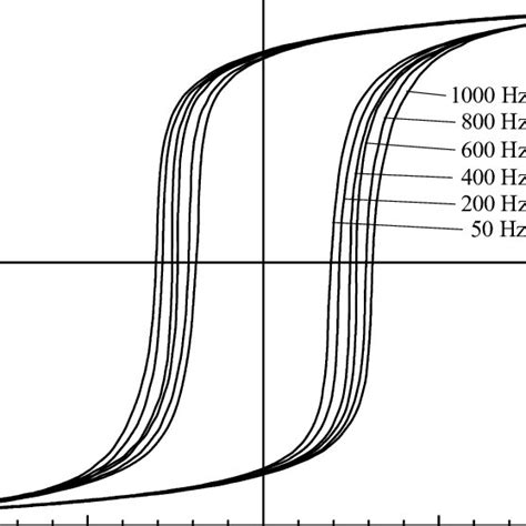 Measured Hysteresis Loops At Different Frequencies Download Scientific Diagram